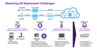 5G Deployment Test Equipment Solutions | 5G Test Equipment | Contractor ...